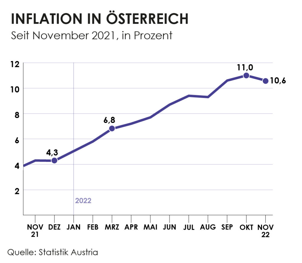 Inflation in Österreich - Data Driven Journalism #ddj