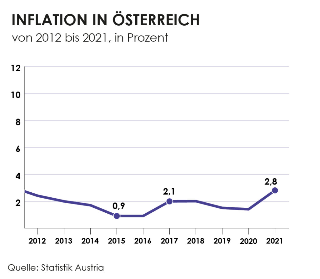 Inflation in Österreich - Data Driven Journalism #ddj